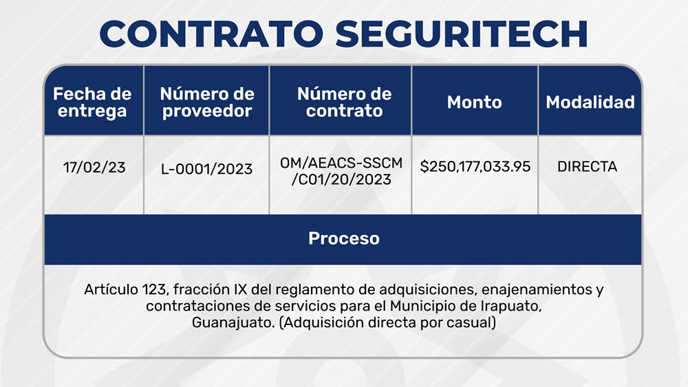 Irapuato realiza contrato de 250 millones de pesos con Seguritech | Periódico Notus